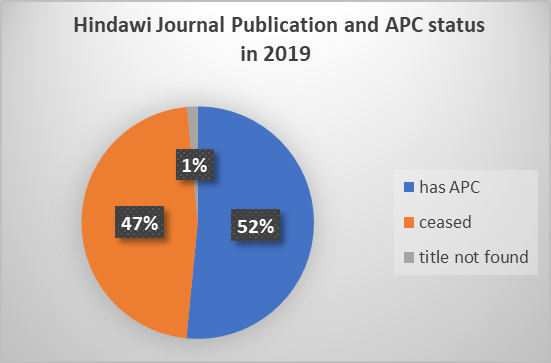 Hindawi APC comparison 2018-2019 | Sustaining the Knowledge Commons ...