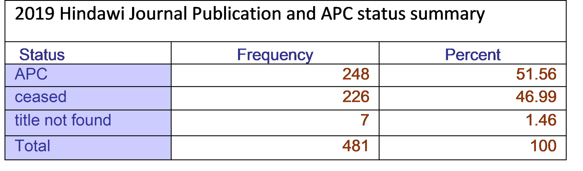 Hindawi APC comparison 2018-2019 | Sustaining the Knowledge Commons ...